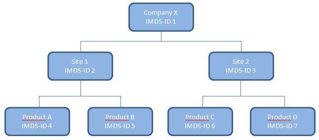 How organizational units in IMDS can support you